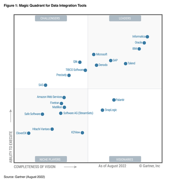 Informatica CDW/DWL- Gartner Magic Quadrant for Data Integration Tools ...
